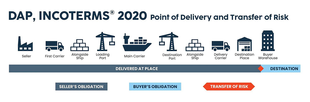 What is DDU Shipping Terms ? DDU Comprehensive Guide in 2024